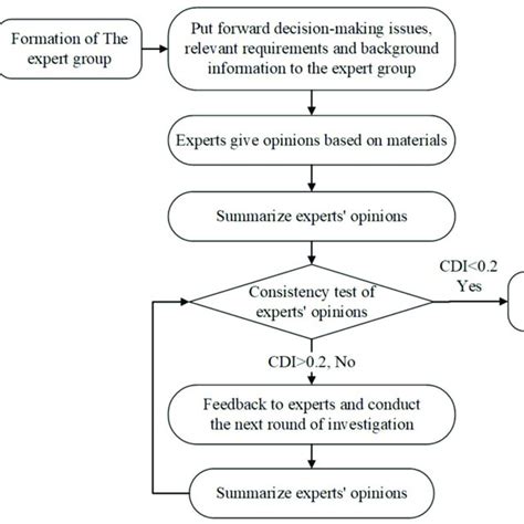 implementation process of the delphi method download scientific diagram