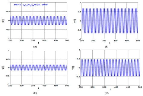 Processes Free Full Text Integral Resonant Controller To Suppress The Nonlinear Oscillations