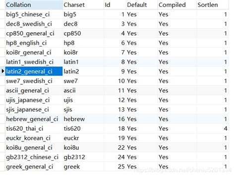 【数据库 Mysql】查看字符集校对规则（一）show Collation Csdn博客