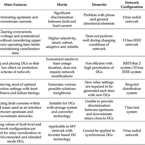 Summary Of Analytical Methods For Placement And Sizing Of Dgs