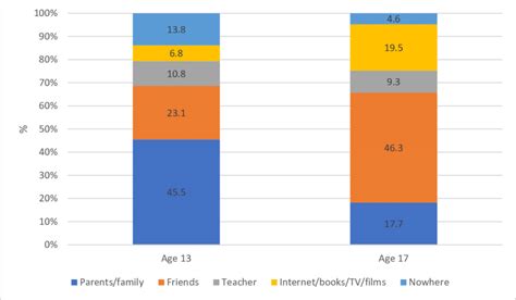 11 Source Of Most Information On Sexrelationship Issues Download