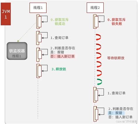 【redis】基于redis实现秒杀功能 超卖问题redis库存扣减 csdn博客