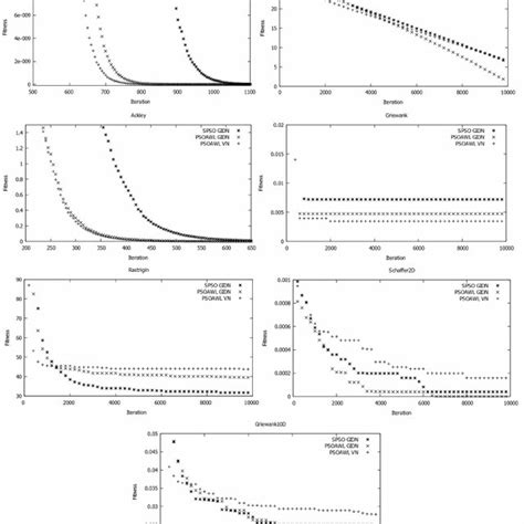 Pso Convergence Graphs Download Scientific Diagram
