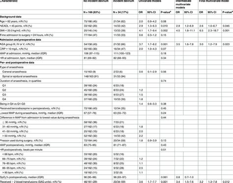 Risk Factors For Incident Delirium In Patients With Iqcode Download Table