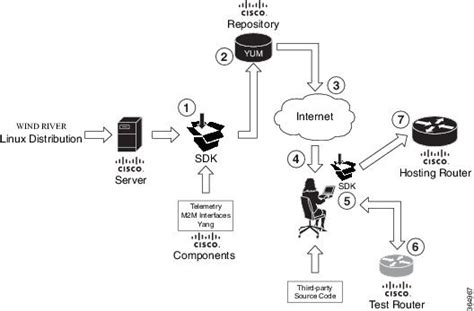 Application Hosting Configuration Guide For Cisco Ncs 5000 Series Routers Hosting Applications