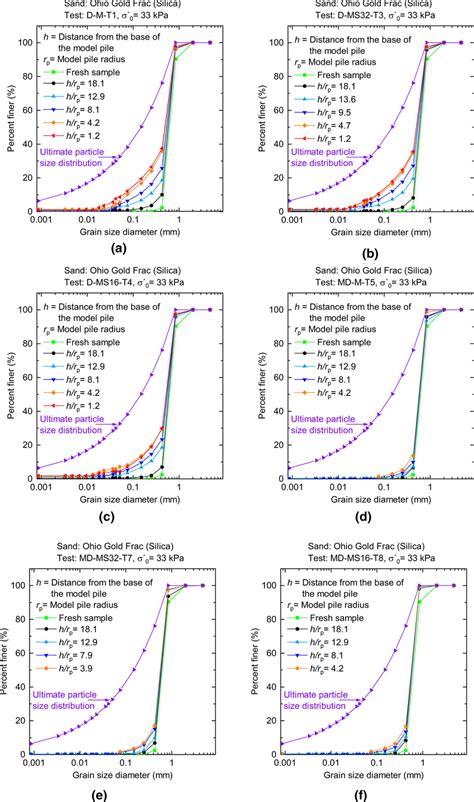 Particle Size Distribution Curves Of Samples From A 3 Mm Thick Annular Download Scientific