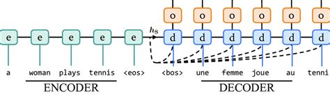 NMT With Constant Source Context The E Ncoder And The D Ecoder Download Scientific