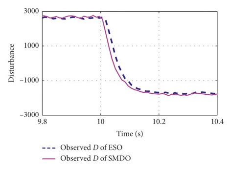 The Detailed Disturbance Observation Comparison Of The ESO And SMDO