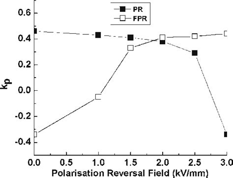 Polarization Reversal And Further Polarization Reversal Of Coupling