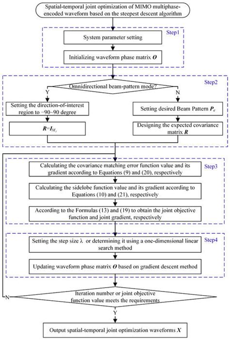 Spatial Temporal Joint Design And Optimization Of Phase Coded Waveform For Mimo Radar