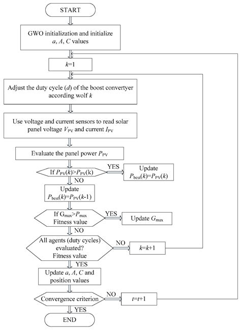 Algorithms Free Full Text Comparison Of Meta Heuristic Optimization