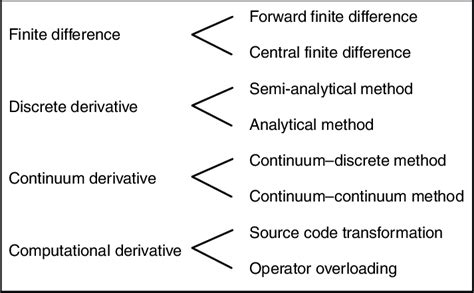 Approaches To Design Sensitivity Analysis Download Scientific Diagram