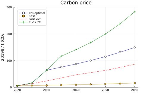 ANN Announcing DICEModel Jl DICE 2023 Integrated Assessment Model Port To Julia Package