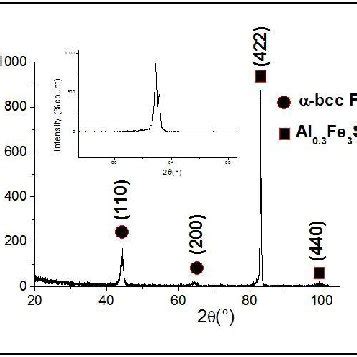 C XRD Patterns Of Sample C S Download Scientific Diagram