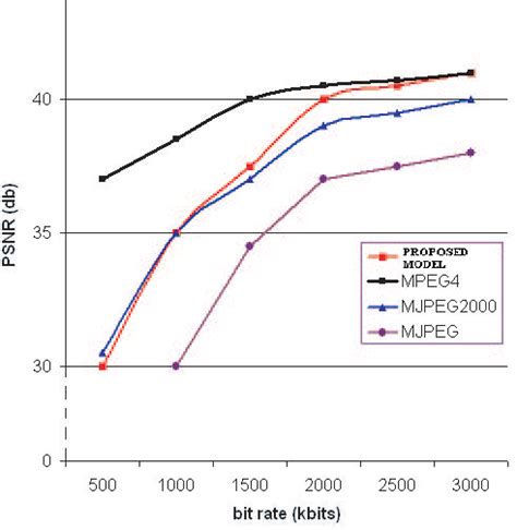 Comparison Response Between Bit Rate Vs Psnr Db For Different