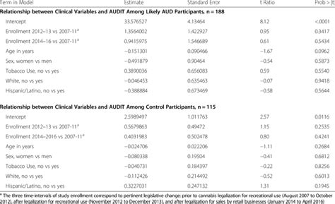 Multivariable Linear Regression Analyses To Determine Relationship