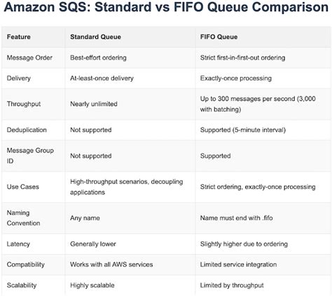 Understanding Amazon Sqs Normal Vs Fifo Queues With Practical