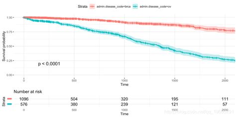 R语言绘制生存曲线估计生存分析如何r作生存曲线图r 生存曲线拓端研究室trl的博客 Csdn博客 R语言绘制生存曲线估计生存分析如何r作生存曲线图r 生存曲线拓端研究室trl的博客 Csdn博客