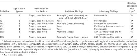 Table 1 From Familial Chilblain Lupus A Monogenic Form Of Cutaneous