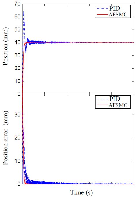 Development Of An Adaptive Fuzzy Sliding Mode Controller Of An Electrohydraulic Actuator Based