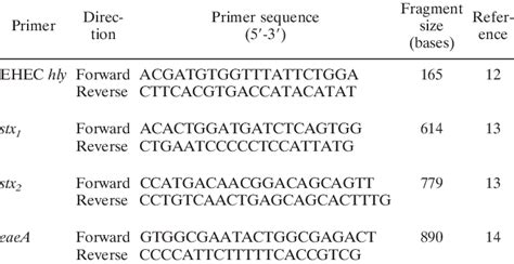 Primer Sequences And Predicted Lengths Of Pcr Amplification Products