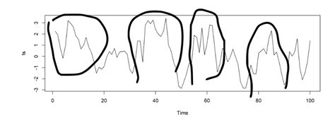 Forecasting Is Autocorrelation An Indication Of Non Stationary Series