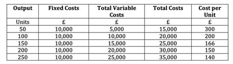 Unit Costs Business Tutor2u