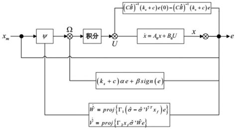 基于非线性神经网络的液压伺服系统mrac控制方法与流程
