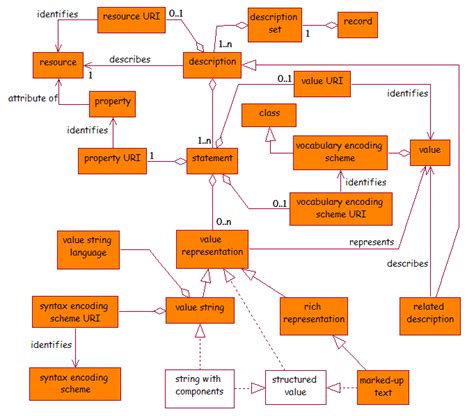 dcmi abstract model