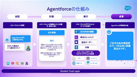 Aiエージェントを実装フェーズに、salesforceが「agentforce 20」を国内で披露
