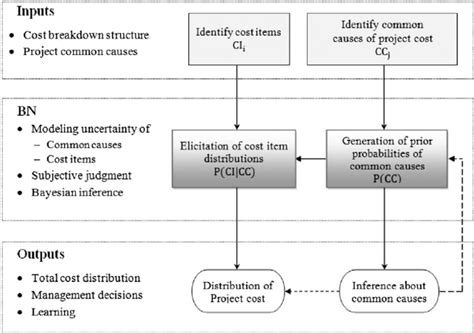 A Framework For Using Bn For Project Cost Risk Analysis Download
