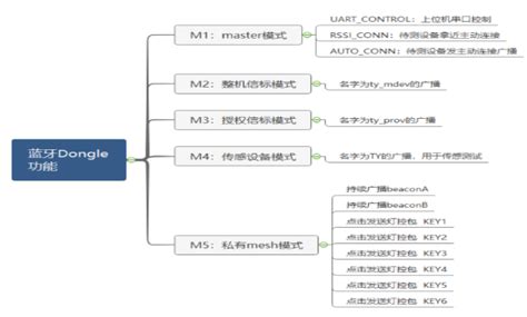 设置蓝牙 Dongle 涂鸦开发者平台 涂鸦开发者
