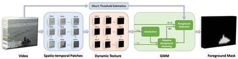 A Brief Block Diagram Of The Proposed Spatio Temporal Gaussian Mixture