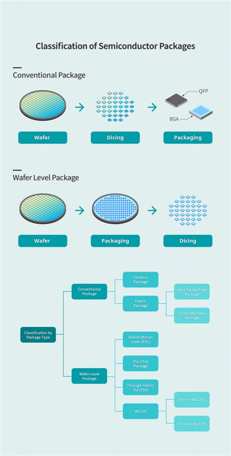 Classification Of Semiconductor Packages Sk Hynix Newsroom