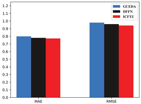 Collaborative Filtering Recommendation Algorithm Based On Tf Idf And User Characteristics