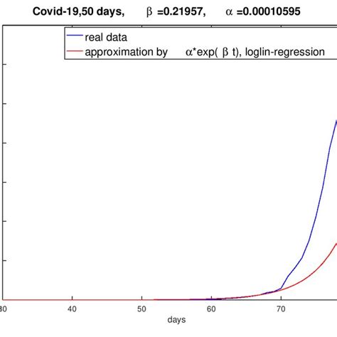 Shows That The Logarithmic Linear Regression Implies Unsatisfactory Download Scientific Diagram