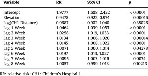 Fixed Effect Coefficients From The Mixed Effect Model Download Table