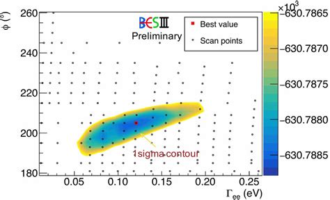 The Contour Of Γ Ee And φ At 683 Cl On The Distribution Of Log