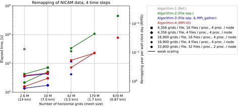 Parallelized Remapping Algorithms For Km Scale Global Weather And