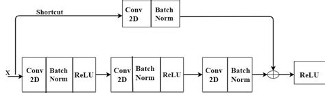 6 The Convolutional Block Of A Resnet Architecture Download Scientific Diagram