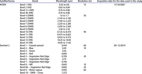 Summarised Characteristics Of The Aster And Sentinel Data Download