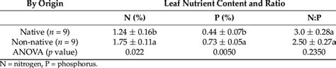 Analysis Of Variance For Leaf N Leaf P And Leaf Np Ratio Of Dominant Download Scientific
