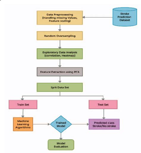 Figure 1 From Use Of Machine Learning And Random Oversampling In Stroke