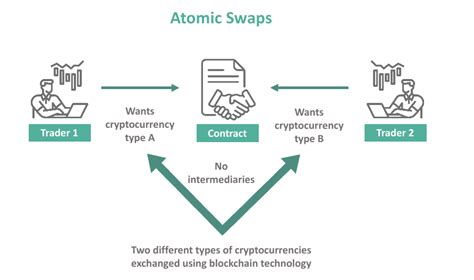 Understanding Atomic Swaps The 2024 Guide To Cross Blockchain Transactions By Dana Love