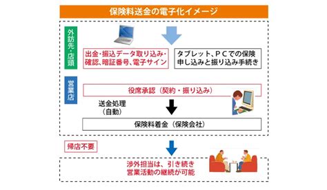 地域銀、保険料振込手続き電子化 第1号は池田泉州銀 ニッキンonline