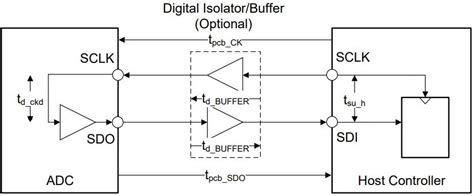 ADS Output Setup Time Data Converters Forum Data Converters