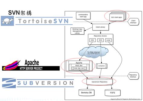 Subversion Apache Oo