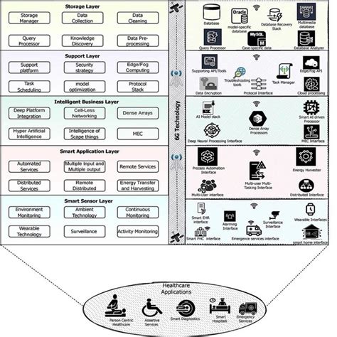 Layered Framework For Network Nodes Download Scientific Diagram