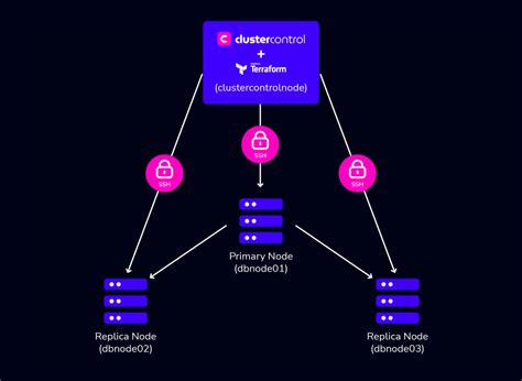 Simplifying Database Orchestration Anywhere With Terraform And Clustercontrol Severalnines