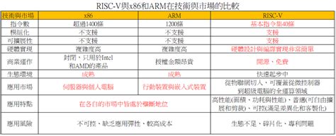 【產業動態】 處理器架構的第三大巨頭 risc v，預估到2027 年的 ai 晶片出貨達 250 億顆 美股放大鏡 magnifier